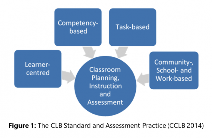 PBLA and the Canadian Language Benchmarks – PBLA Practice Guidelines